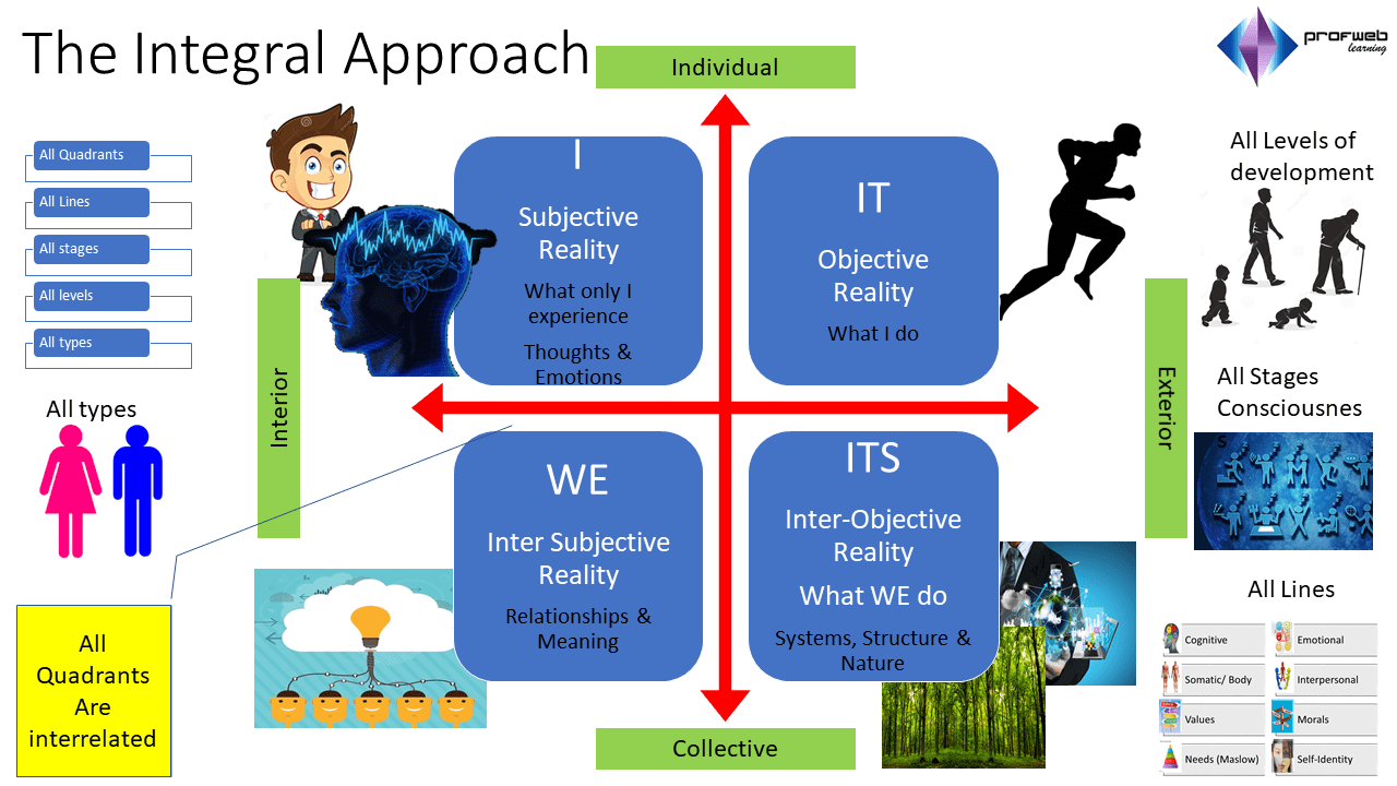 The Integral Model – Profweblearning