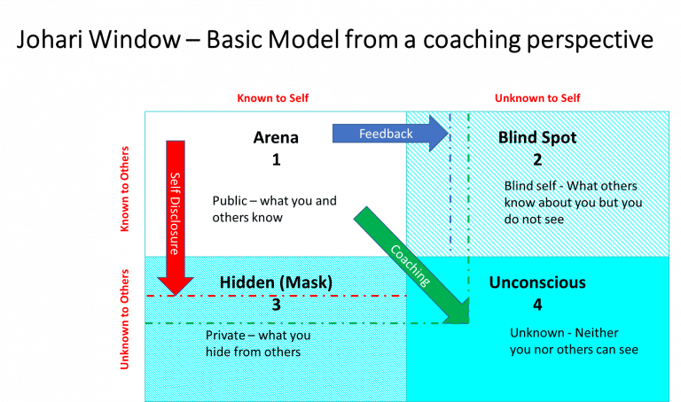 The Johari Window – Profweblearning