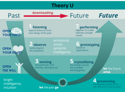 Coaching and the U model – Profweblearning
